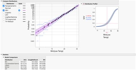 Life Distribution Not Just For Reliability Jmp User Community
