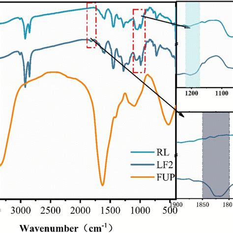 The Ft Ir Spectra Curves Of Rl Lf2 And Fup Download Scientific Diagram