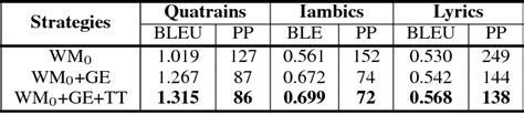 Table 3 From Chinese Poetry Generation With A Working Memory Model