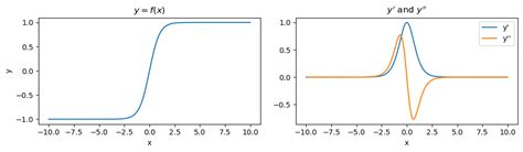 7 Differentiation And Gradient — Data Science Topics 0 0 1 Documentation