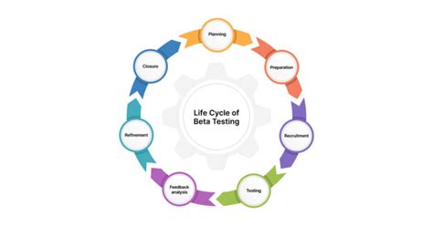 Beta Testing Benefits Challenges And Best Practices