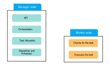 What Is Docker Swarm Modes Example And Working Updated