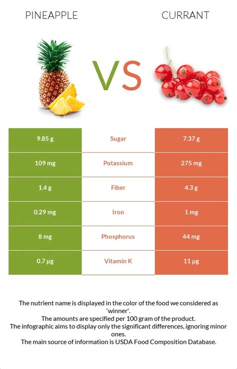 Pineapple Vs Currant — In Depth Nutrition Comparison