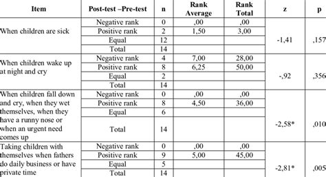 Pre And Post Test Wilcoxon Test Results Regarding Fathers Taking Care Download Table