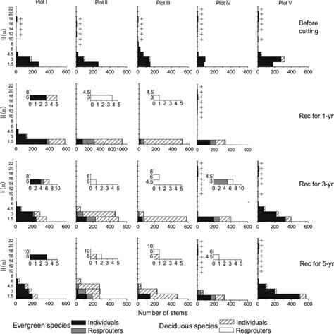 Height Class Distribution Of Post Disturbance Communities At The Early