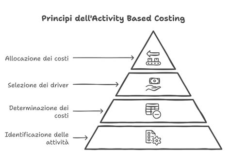Activity Based Costing Capire Davvero I Costi Aziendali