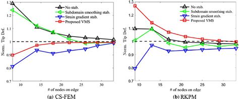 Normalized Tip Deflection Versus The Edge Discretization In The Download Scientific Diagram