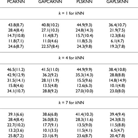 Statistical Classification Error Rates And Their Corresponding Download Table