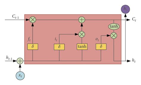 structure diagram of lstm neural network download scientific diagram