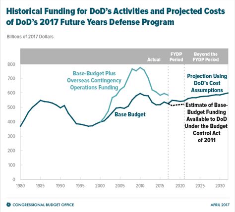 Dod Cost Model At Sheila Tejada Blog