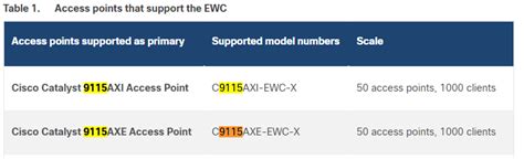 Solved Ewc C9115axi Ssid Configuration And Vlan Atribution By Radius Cisco Community