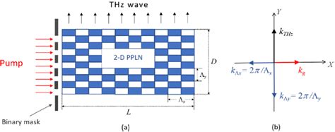 A Schematic View Of Thz Wave Generation In 2d Ppln Crystal B