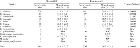 Mean Detection Time According To Species Download Table