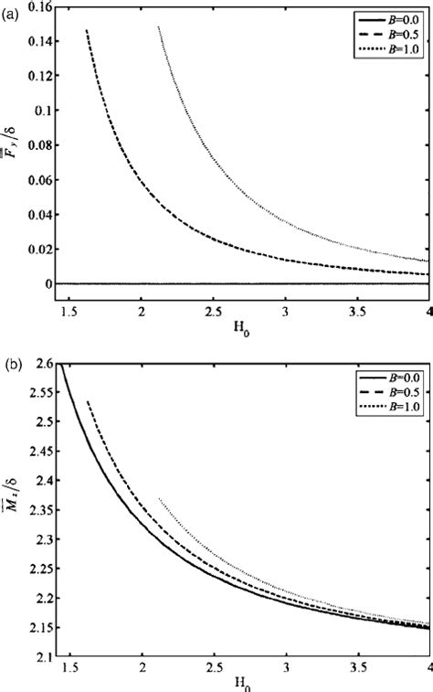 ͑ A ͒ The Mean Side Force Coefficient ̄ F Y ␦ And ͑ B ͒ Mean Yaw Mo