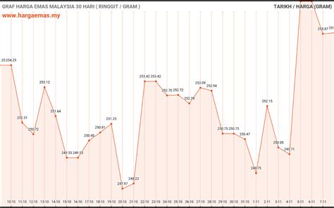 Harga Emas Hari Ini 8 11 2022 Turun RM255 75 Hargaemas MY