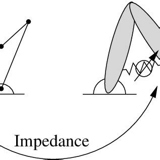 Variable Impedance Manipulation Involves Continual Adjustment Of The Download Scientific