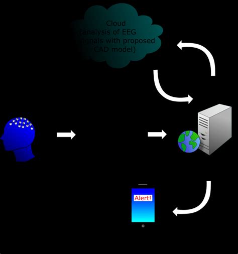 An Illustration Of A Cloud Computing Process Download Scientific Diagram