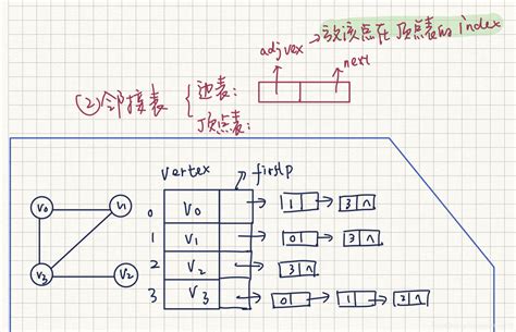 图的邻接矩阵、邻接表遍历python实现递归与非递归dfs Bfs图遍历 环 Python 邻接矩阵 Csdn博客