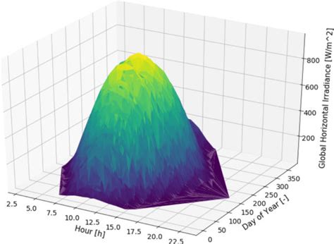 Machine Learning Predicts Residential Power Yield Of Large Pv System