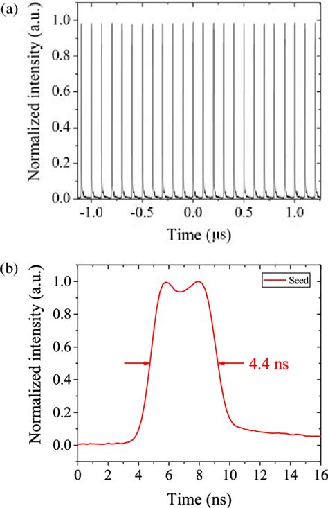 A The Pulse Sequence Of The Ns Pulsed Seed And B The Pulse Profile