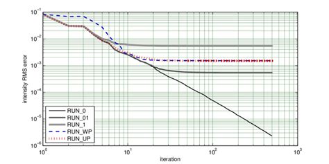 Convergence Of RMS Error Between The Input Intensity Data Set And The Download Scientific
