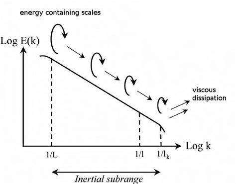 Energy Spectrum Of Turbulent Cascade Download Scientific Diagram