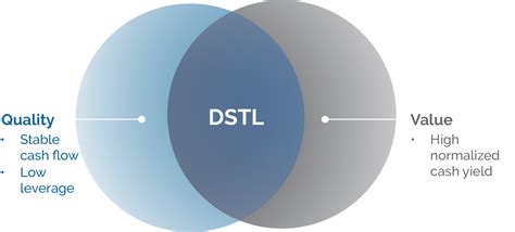 Distillate U S Fundamental Stability Value ETF Ticker DSTL Distillate