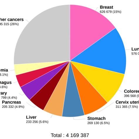 Intrinsic Subtypes Of Breast Cancer A Five Subtypes Were Identified