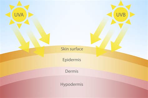 Perbedaan Sinar Uva Dan Uvb Jglow Clinic