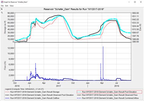 specifying releases for an hec hms reservoir element