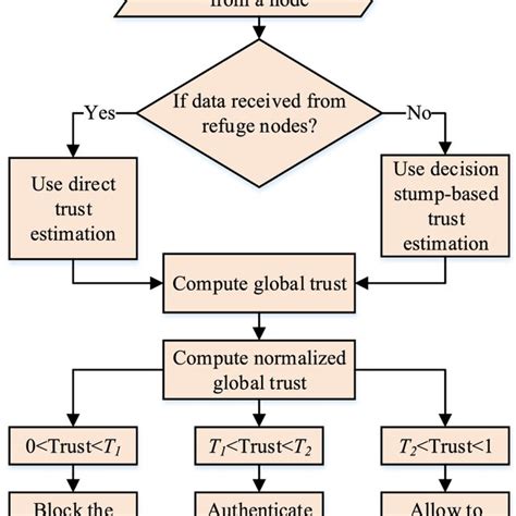 Flowchart Of The Proposed Hybrid Trust Management Download Scientific