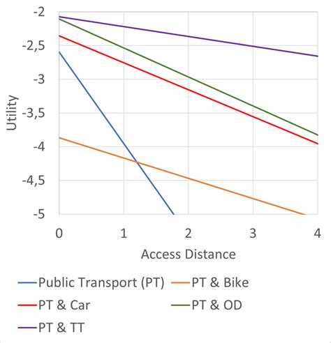 Different Access Modes In Combination With Public Transport Compared To