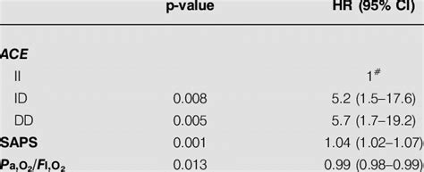 multivariate stepwise cox regression analysis download table
