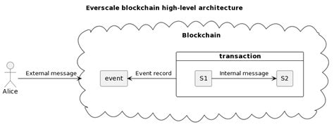 transaction executor docs of everscale