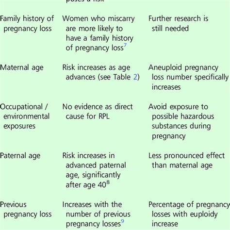 Summary Of Recurrent Pregnancy Loss Definitions Used In Different Guidance Download High