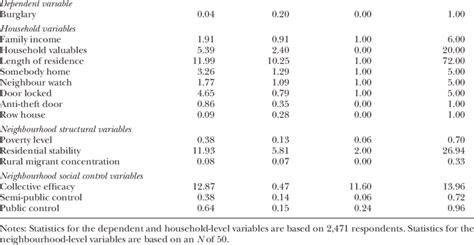 Descriptive Statistics Of Variables Mean Sd Minimum Maximum Download Table