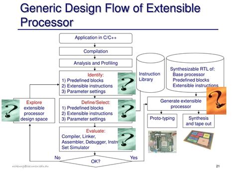 Ppt Design Automation Methodologies For Extensible Processors Platform Powerpoint Presentation