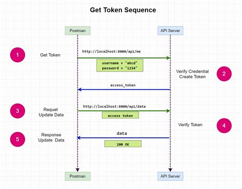 Get Where I Can Find Token In Postman Stack Overflow