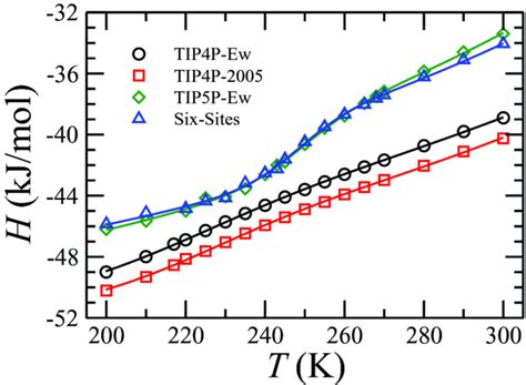 The Water Supercooled Regime As Described By Four Common Water Models