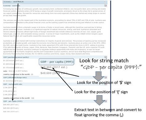 Data Analytics With Python By Web Scraping Illustration With Cia World