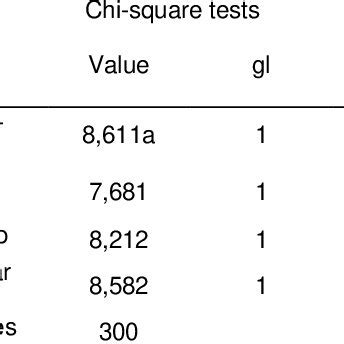 Chi Square Test Sex And Inversion Practice Download Scientific Diagram