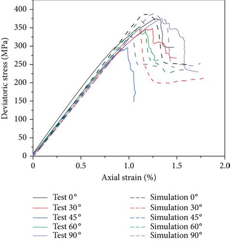 The Contrast Between Simulation And Test Results Download Scientific