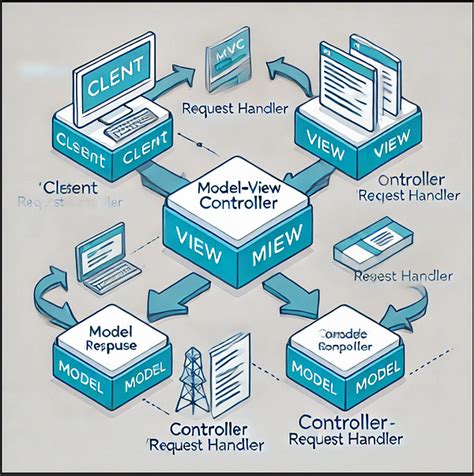 Understanding Mvc Model View Controller — A Beginners Guide