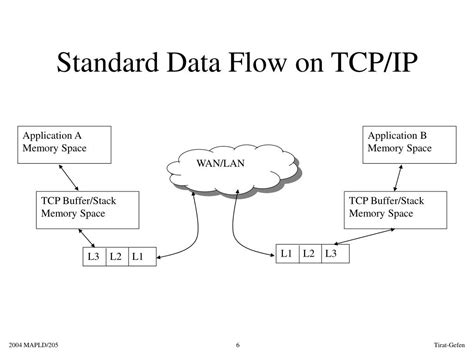 Ppt Mapping Of Scalable Rdma Protocols To Asicfpga Platforms