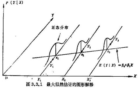 最大似然估计与最小二乘法联系 知乎