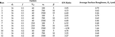 Taguchi Experimental Design With Orthogonal Array L36 2 3 × 3 2 And Download Scientific
