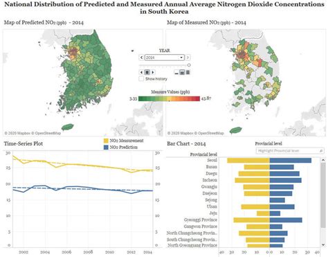 An Example Of The Tableau Dashboard For Visualizing Measured And Download Scientific Diagram