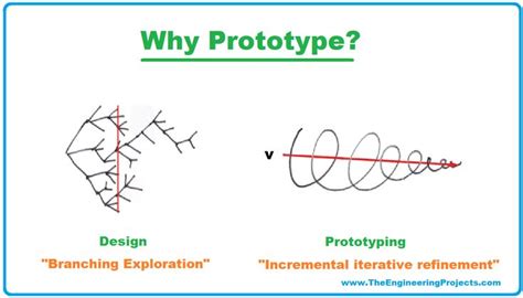 What Is Prototyping Meaning Types Process Tools And Examples Engineering Projects Meant