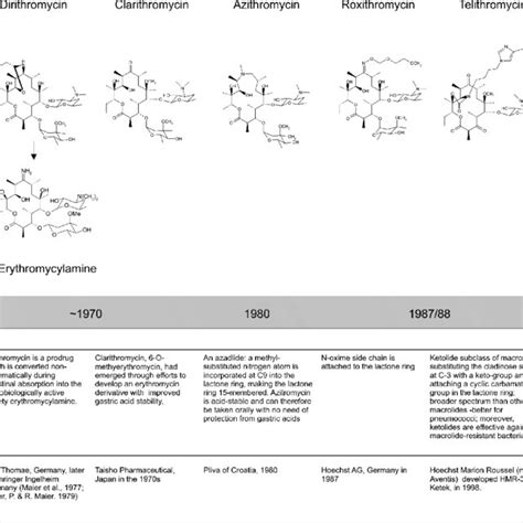 Erythromycin And Semisynthetic Derivatives The Chemical Structures Of Download Scientific