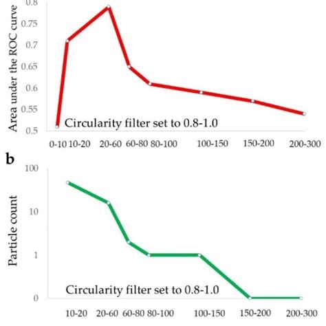 The Particle Size Distribution In Relation To Prognostic Performance